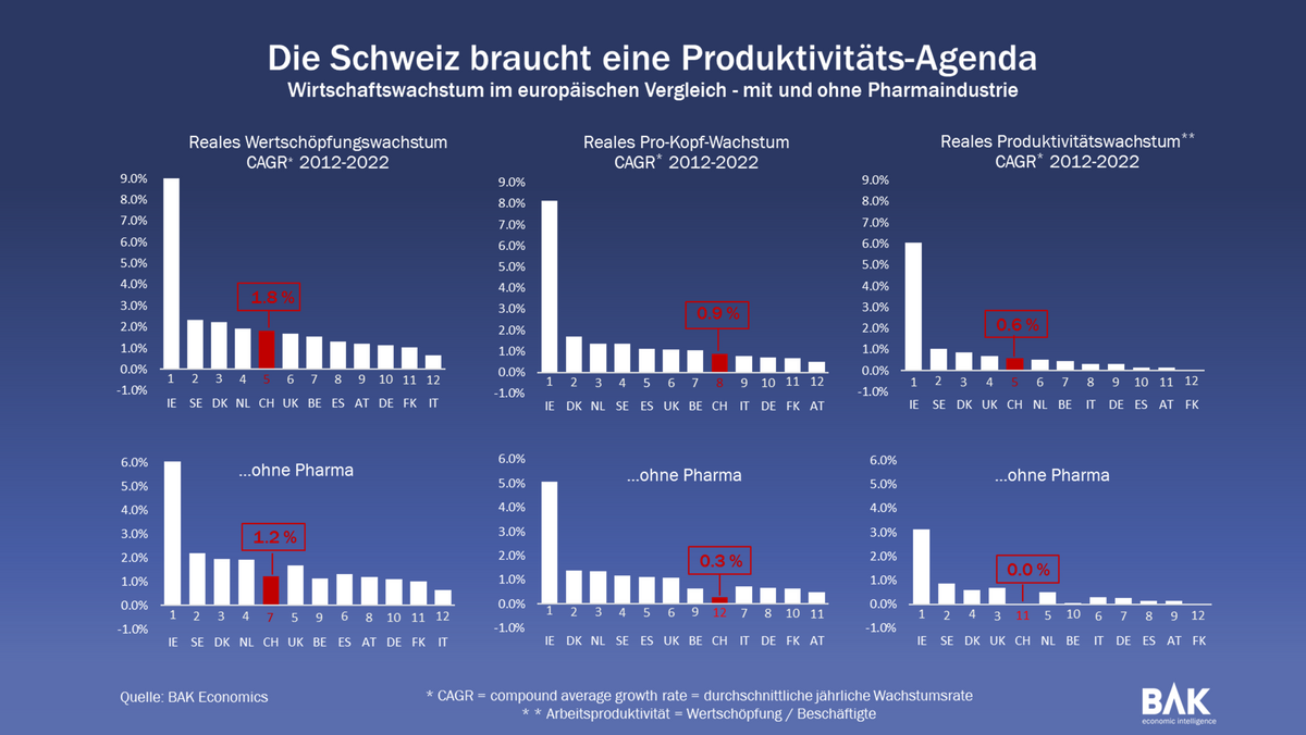 Wirtschaftswachstum im europäischen Vergleich - BAK Economics